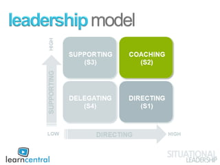 SLII Leadership Model Overview | PPT