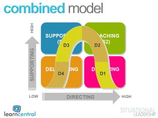 SLII Leadership Model Overview | PPT