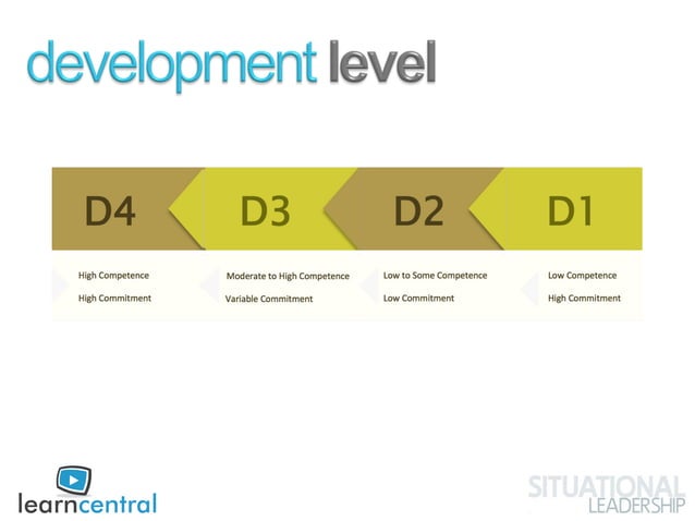 SLII Leadership Model Overview | PPT