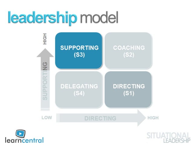 SLII Leadership Model Overview | PPT