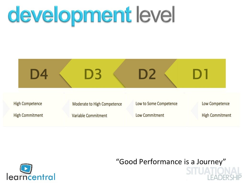 SLII Leadership Model Overview