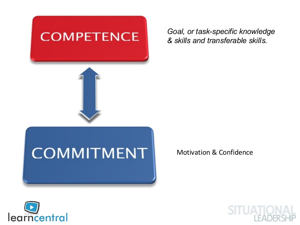 SLII Leadership Model Overview