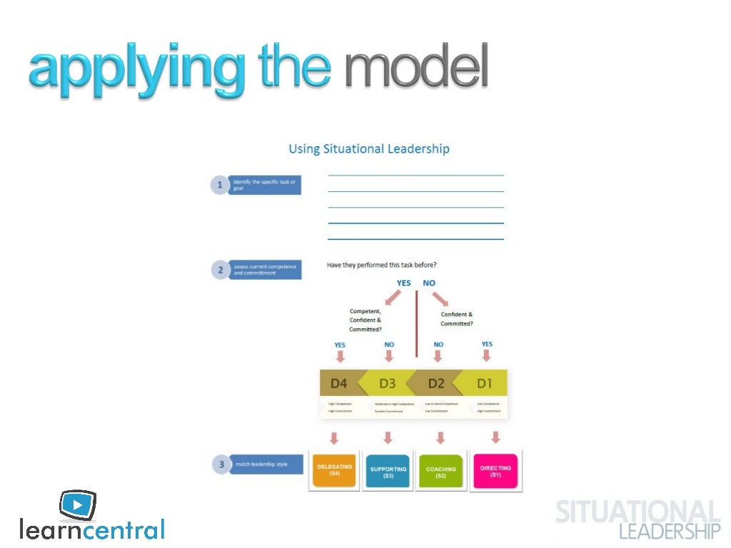 SLII Leadership Model Overview