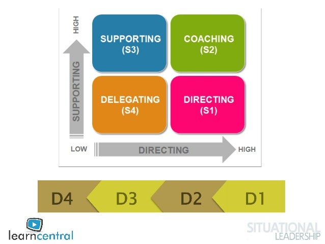 SLII Leadership Model Overview