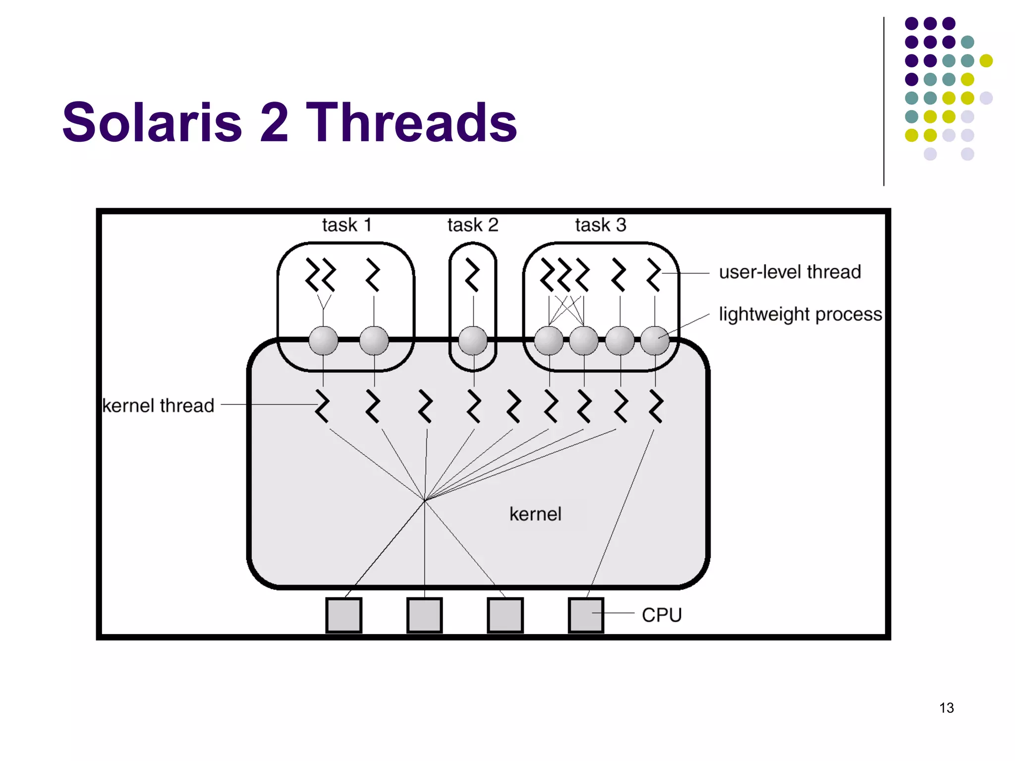 Thread di Sistem Operasi | PPT