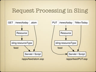 Apache Sling | PDF | Web Design and HTML | Internet