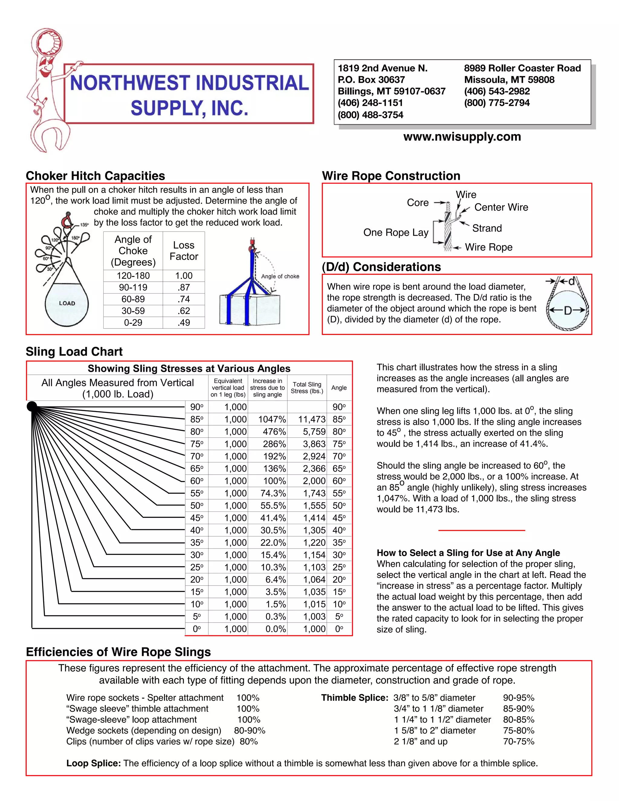 Sling chart | PDF