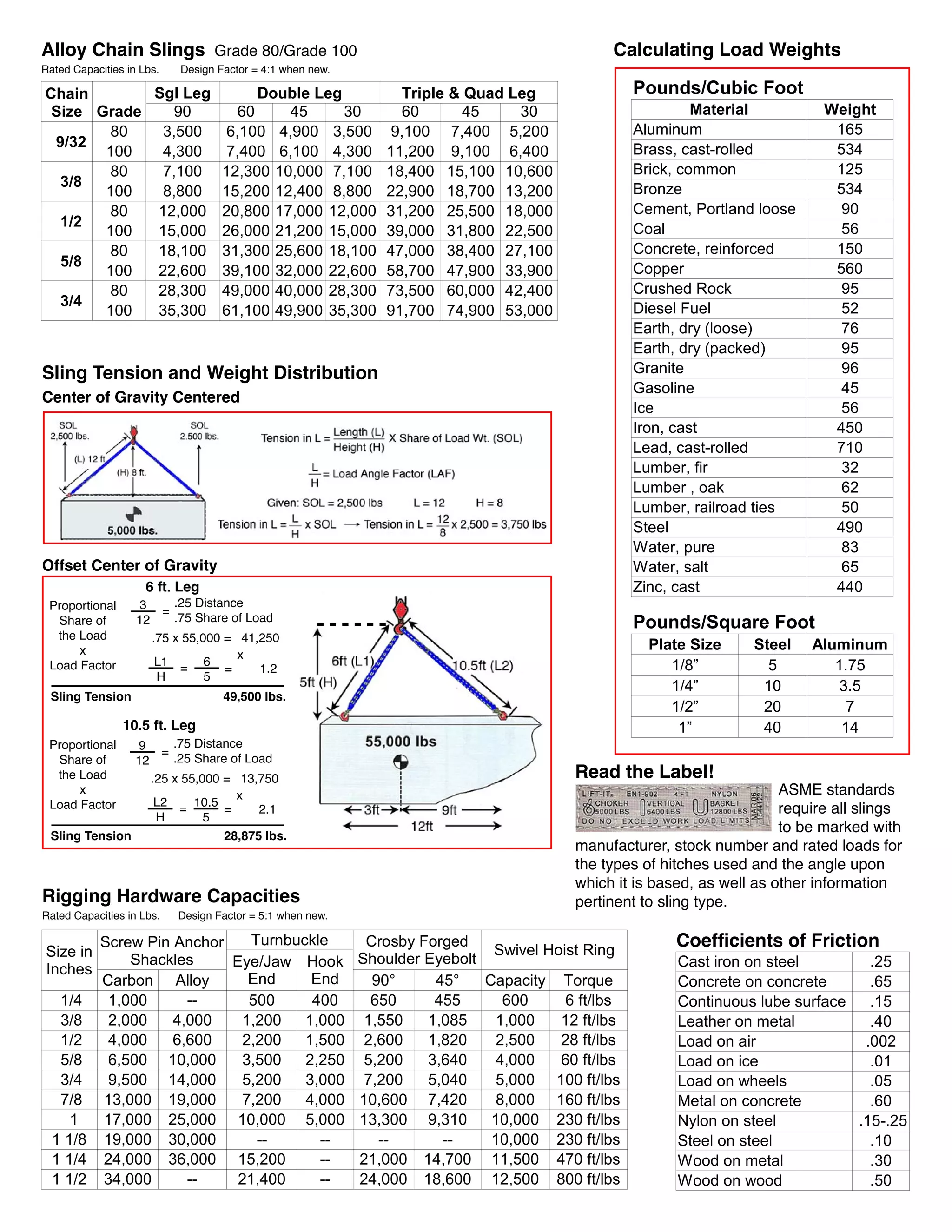 Sling chart | PDF
