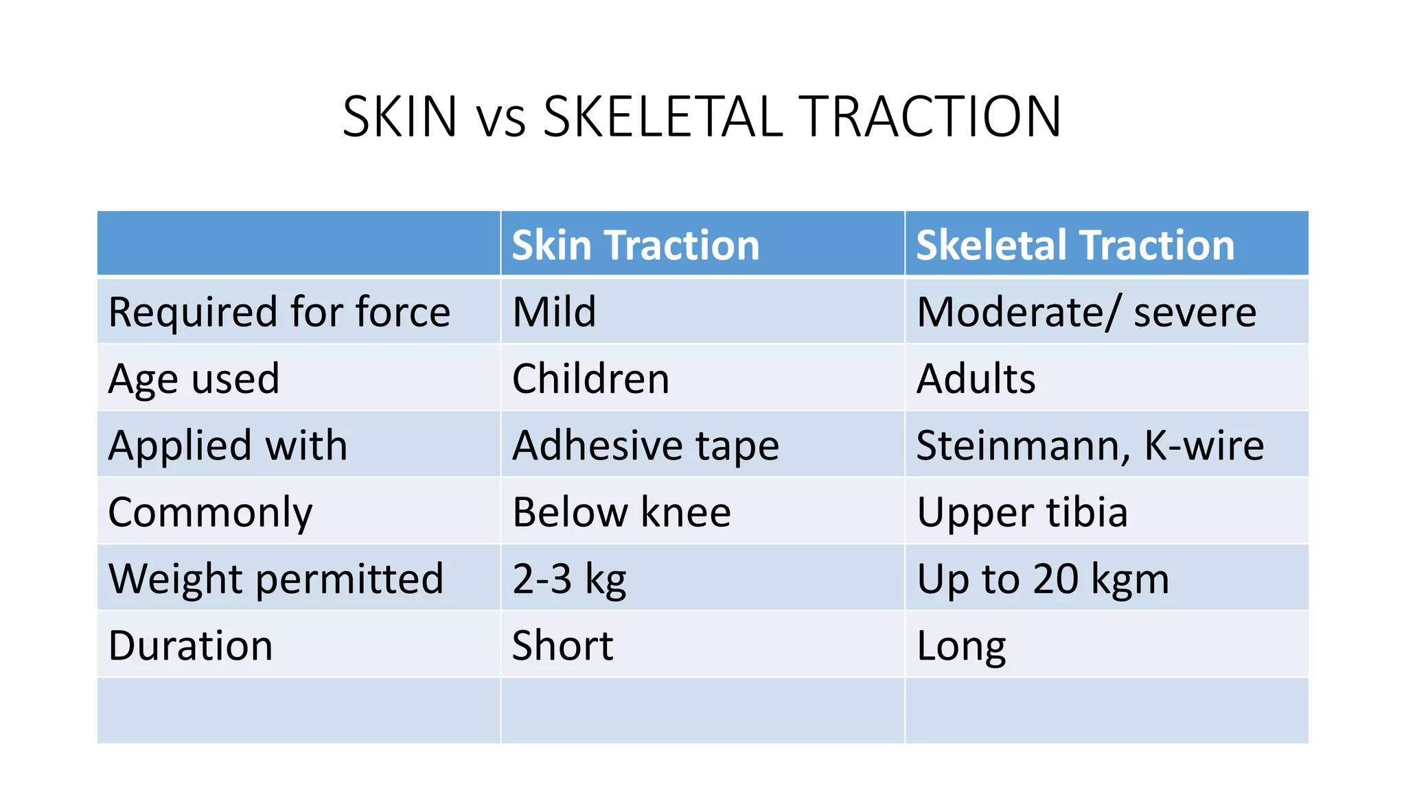 Splints and Tractions | PPTX