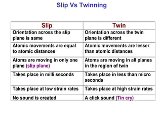 Slip and twiniing | PPT