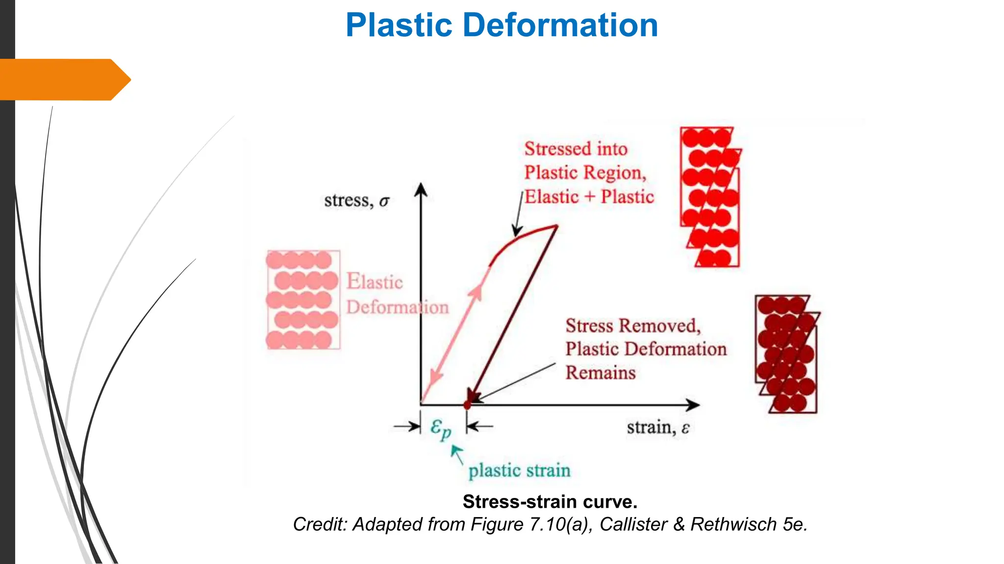 Slip and Twinning, Dislocations, Edge Dislocations and Screw ...