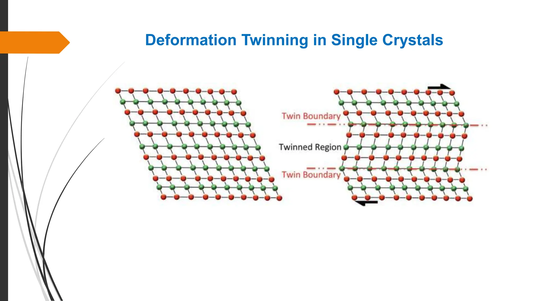 Slip and Twinning, Dislocations, Edge Dislocations and Screw ...