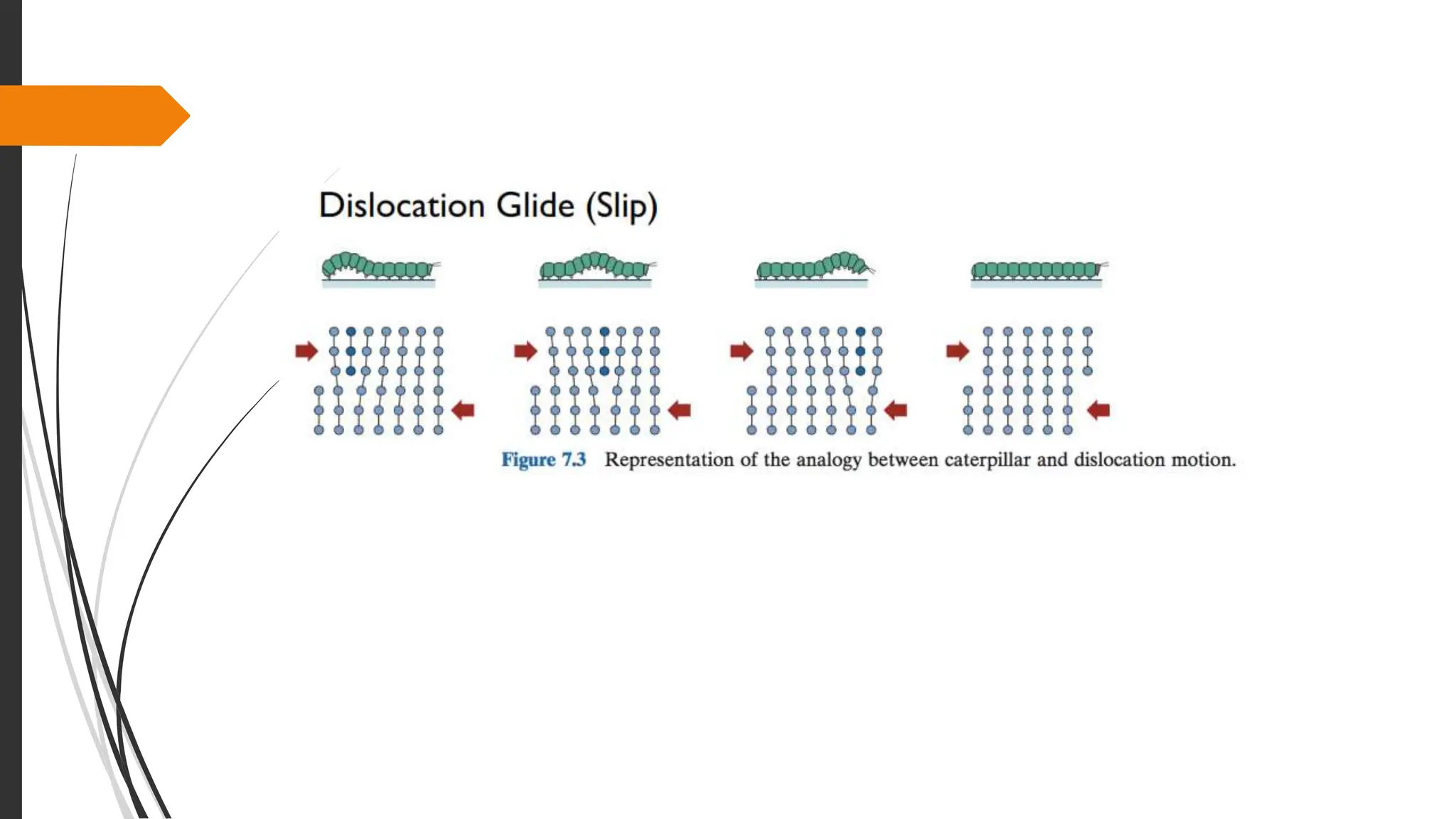 Slip and Twinning, Dislocations, Edge Dislocations and Screw ...