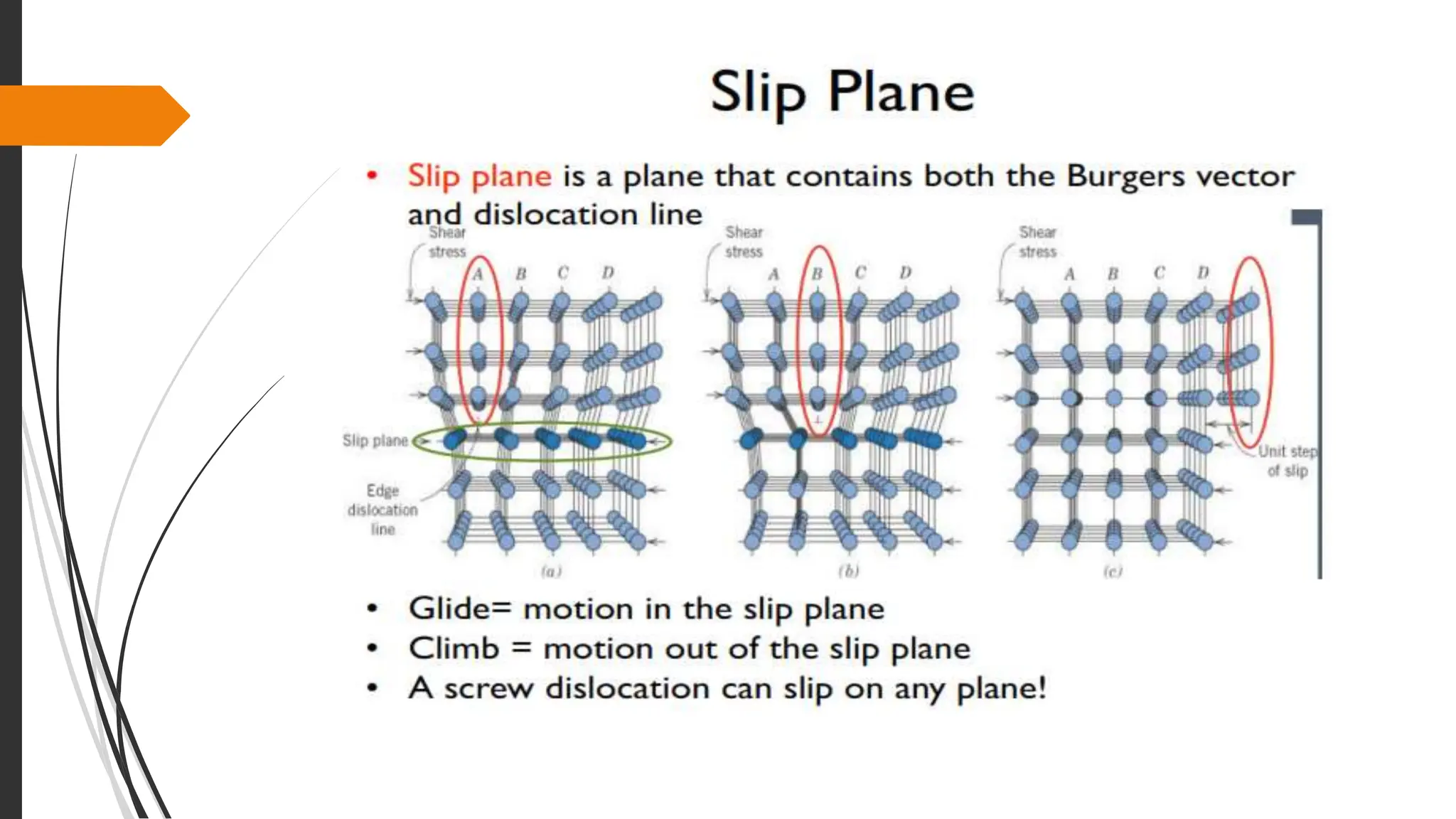 Slip and Twinning, Dislocations, Edge Dislocations and Screw ...