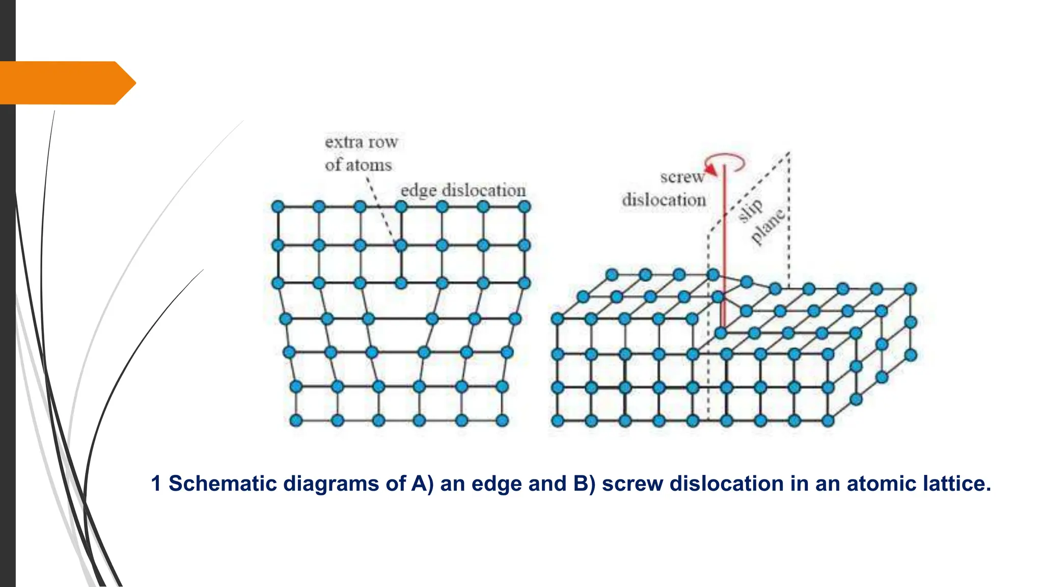 Slip and Twinning, Dislocations, Edge Dislocations and Screw ...