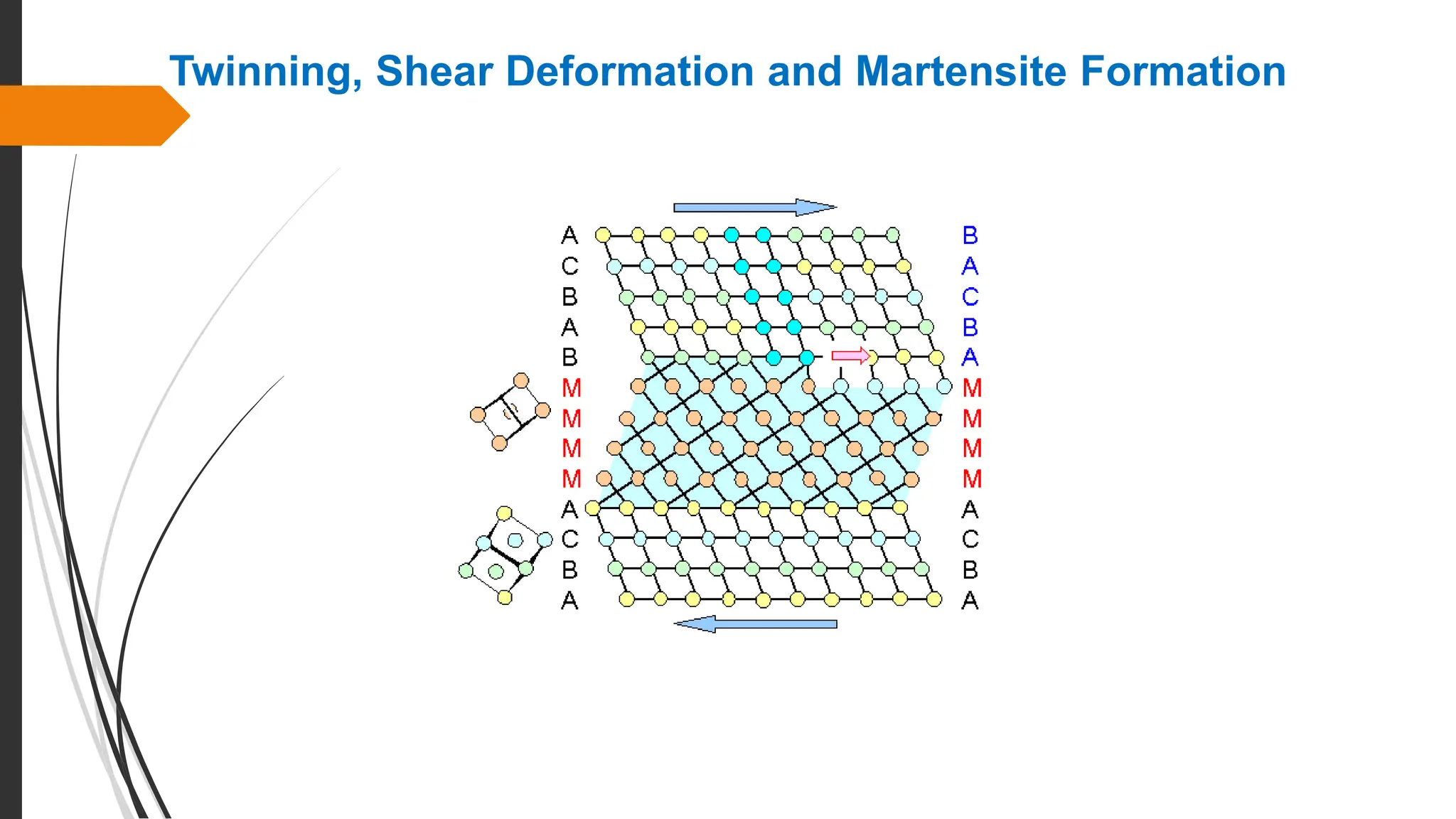 Slip and Twinning, Dislocations, Edge Dislocations and Screw ...