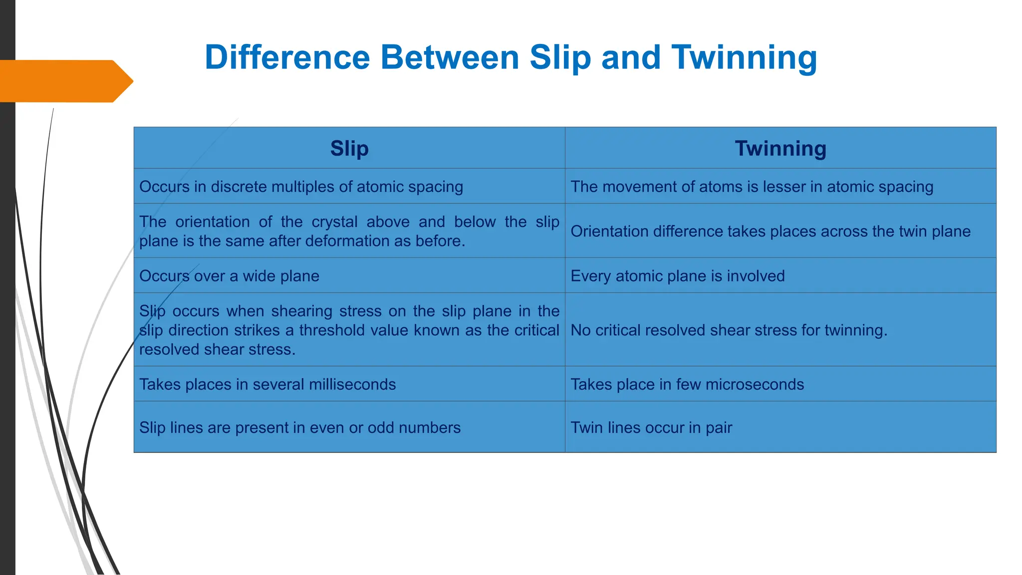 Slip and Twinning, Dislocations, Edge Dislocations and Screw Dislocations | PPTX