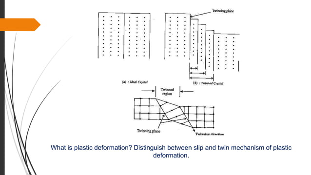 Slip and Twinning, Dislocations, Edge Dislocations and Screw ...