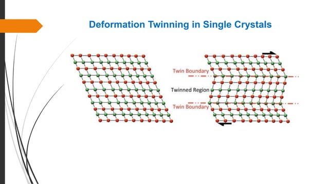 Slip and Twinning, Dislocations, Edge Dislocations and Screw ...