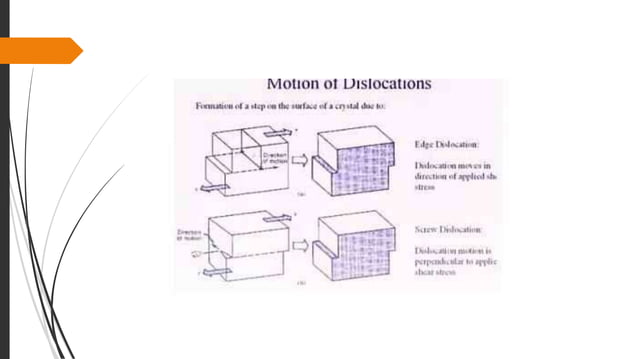 Slip and Twinning, Dislocations, Edge Dislocations and Screw ...