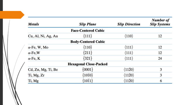 Slip and Twinning, Dislocations, Edge Dislocations and Screw Dislocations | PPTX