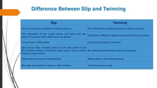 Slip and Twinning, Dislocations, Edge Dislocations and Screw ...