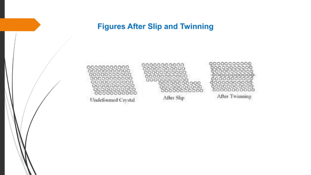 Slip and Twinning, Dislocations, Edge Dislocations and Screw ...