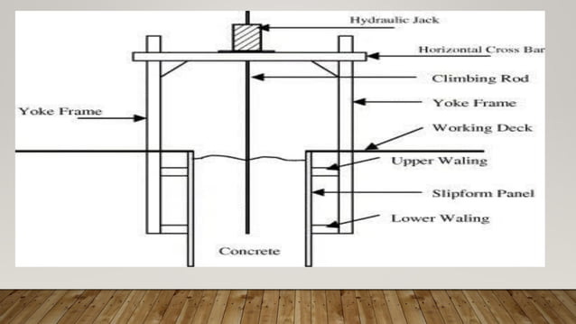 Slipform construction | PDF