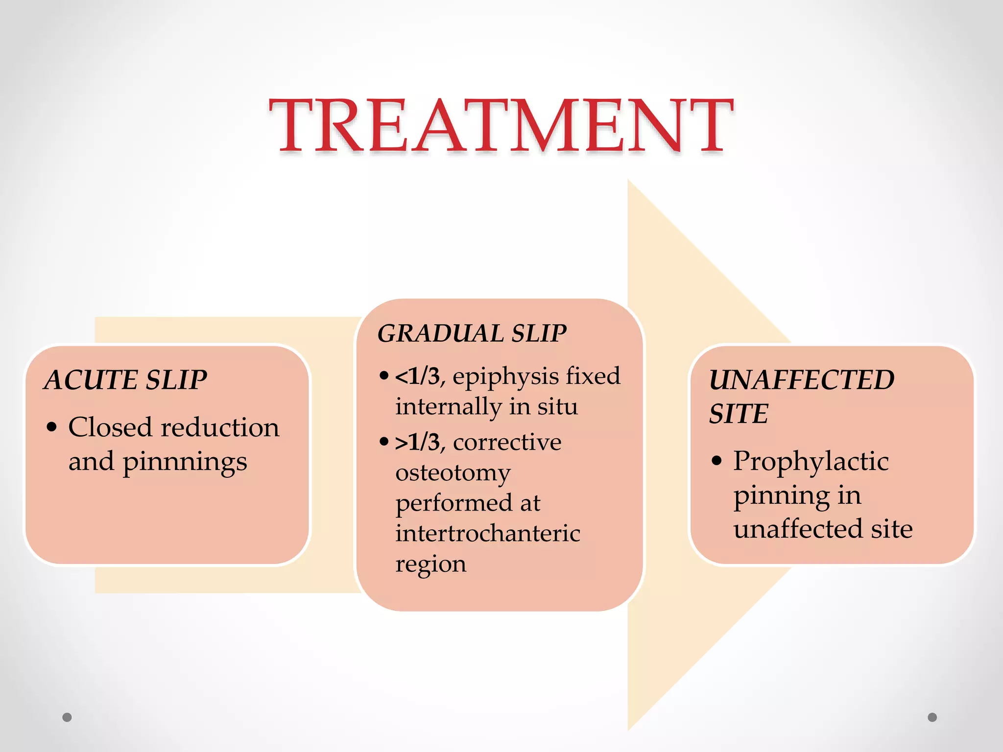 Slipped capital femoral epiphysis (scfe) | PPTX