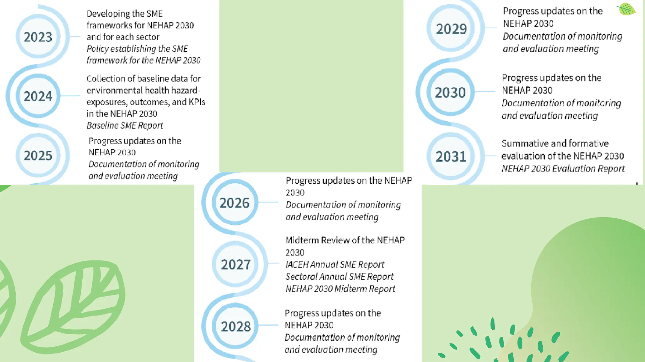 National Environmental Health Action Plan (NEHAP) | PDF