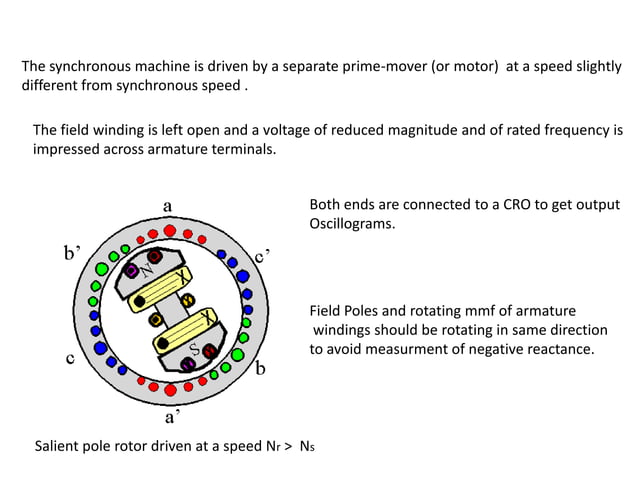 Slip test on Synchronous Machine | PPTX