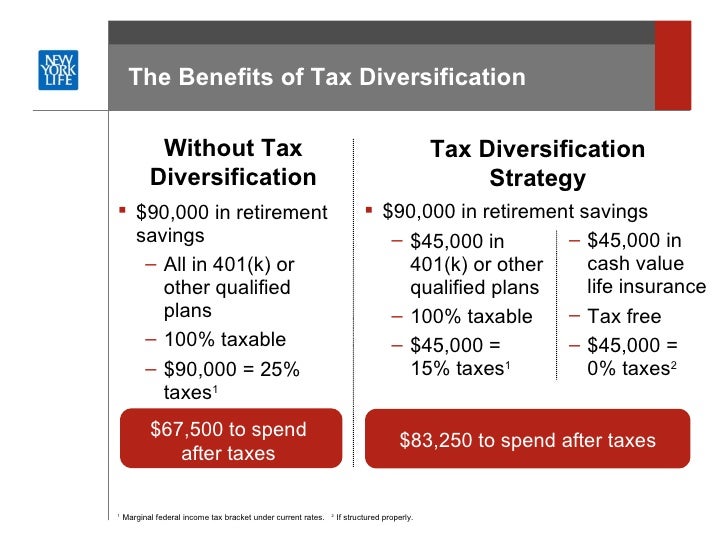 Tax Diversification Powerpoint Tax Diversification Powerpoint