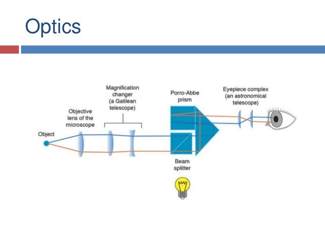 Slit lamp in Ophthalmology