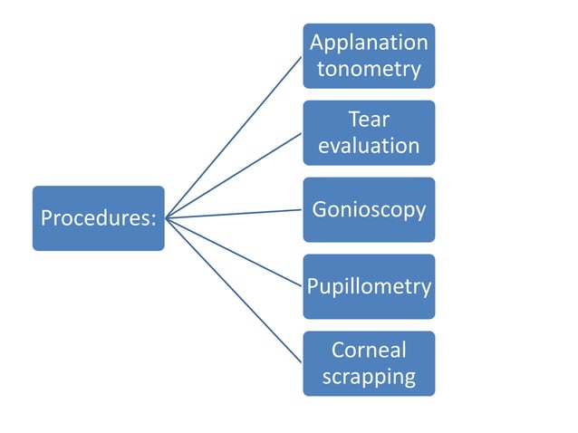 Slit Lamp Biomicroscopy.ecamination , types and procedures | PPT