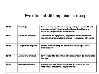 Slit lamp Instrumentation types and principle .pdf