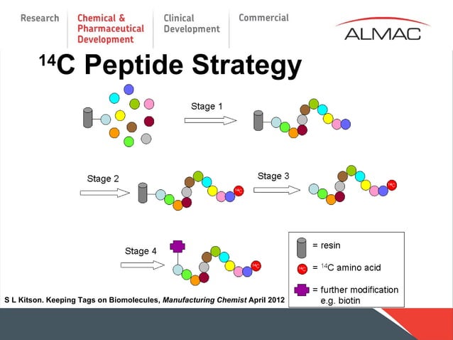 Carbon-14 Labelled APIs - Sean Kitson, Biotrinity 2012 | PPT