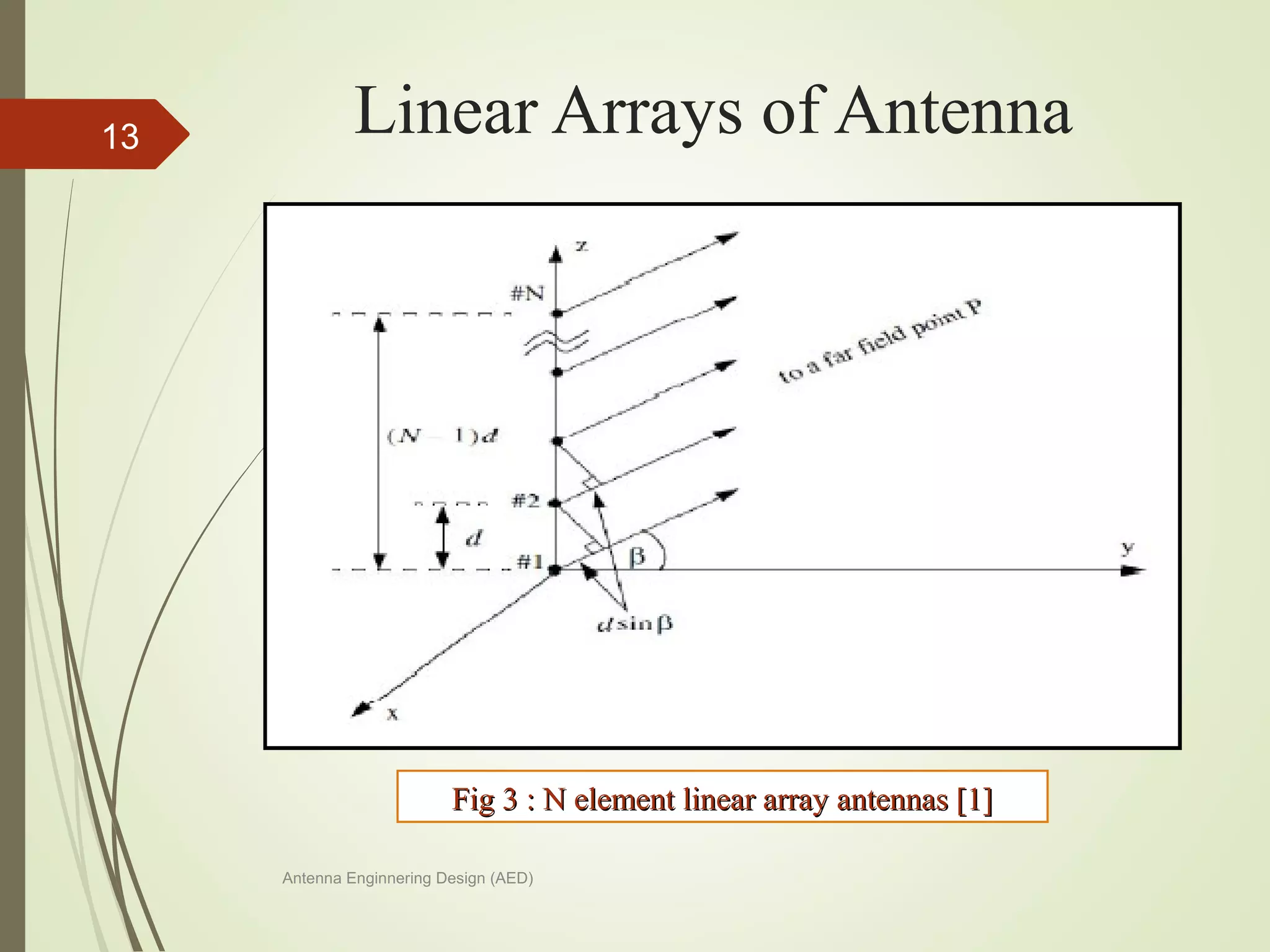 Side Lobe Level (SLL) Reduction Methods in Antenna | PPT