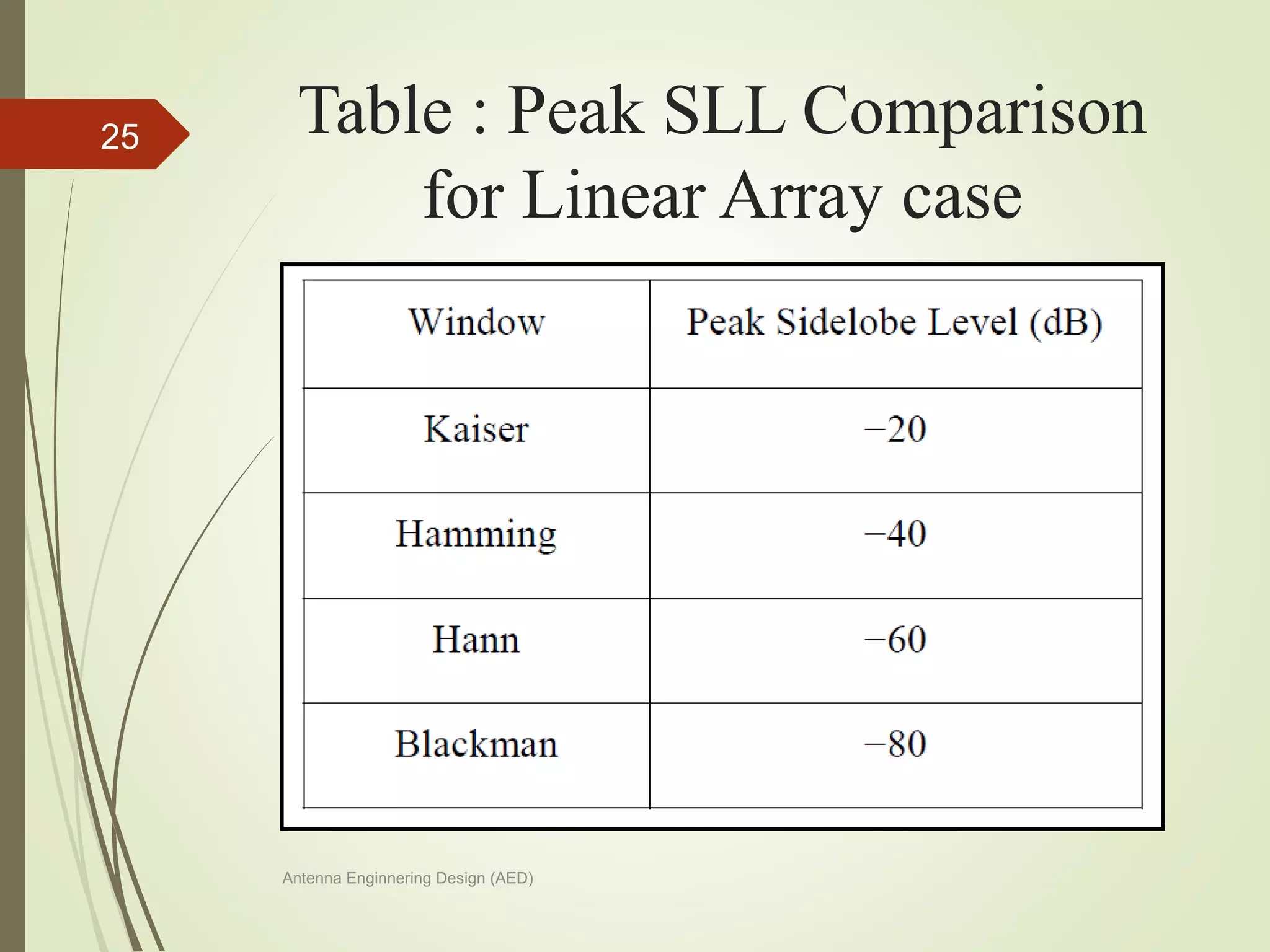 Side Lobe Level (SLL) Reduction Methods in Antenna | PPT