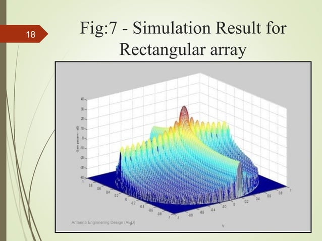 Side Lobe Level (SLL) Reduction Methods in Antenna | PPT | Physics ...