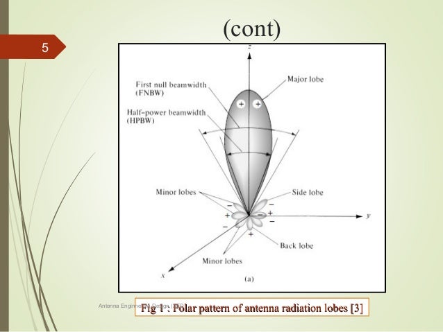 Side Lobe Level (SLL) Reduction Methods in Antenna