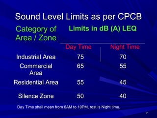 Integrating Sound level meter | PDF