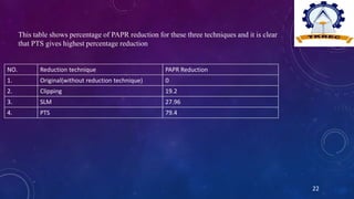 SLM-PTS BASED PAPR REDUCTION TECHNIQUES IN OFDM SYSTEM | PPTX