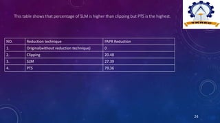 SLM-PTS BASED PAPR REDUCTION TECHNIQUES IN OFDM SYSTEM | PPTX