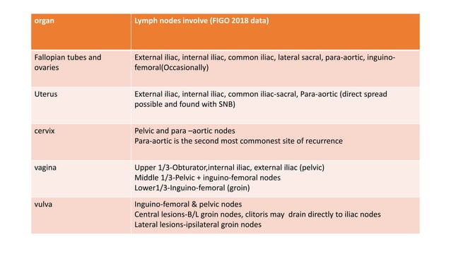 lymphadenectomy in gynae oncology | PPTX | Medical Health