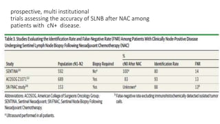 sentinel lymph node post neoadjuvant | PPTX