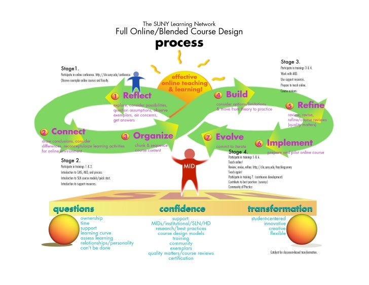 Sln Course Design Process sln-course-design-process