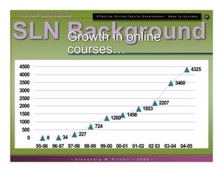 SLN faculty development program | PDF