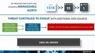Splunk for Enterprise Security featuring UBA | PPTX