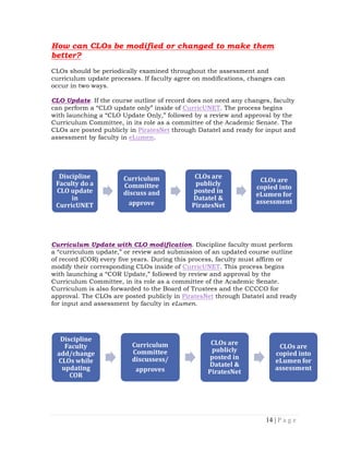 CLOs and PLOs according to the Washington Accord | PDF