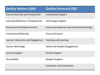 Can Existing Quality Guidelines Inform Faculty Participation in Online ...
